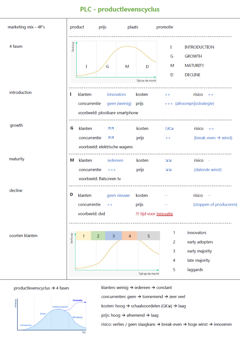 Cornell-methode – Van den Brant Online